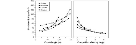 Predicted Specie Specific Basal Area Increment Predicted Bai Vs