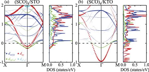 Orbital Projected Band Structure And Corresponding Pdos Of A
