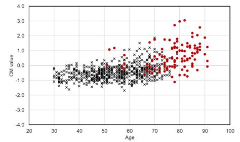 Specific Composite Biomarker Profiles for β Amyloid Accumulation in Peripheral Blood in Healthy