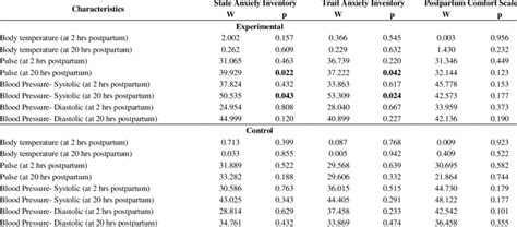 Comparison Of Vital Signs And Posttest Mean Scores From The State