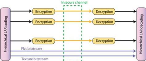 Lar Hierarchical Selective Encryption Principle Download Scientific Diagram