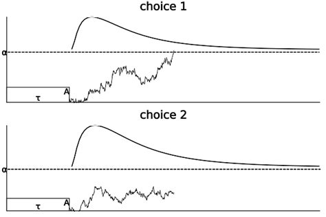 Plot Model Process · Sequentialsamplingmodels