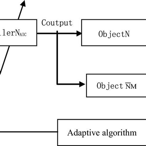 Nonlinear Adaptive Inverse Control Structure Download Scientific Diagram