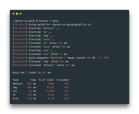 Grunt Vs Gulp Battle Of The Build Tools