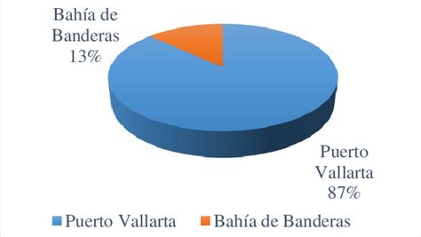 Municipality People Surveyed Source Own Elaboration Download