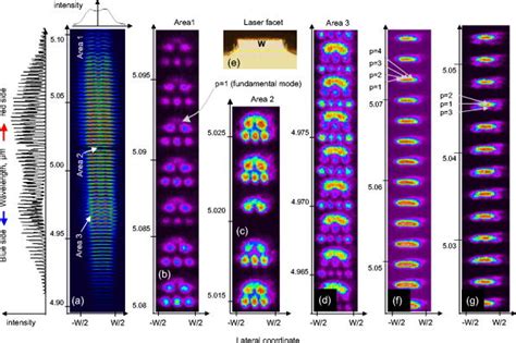 Degenerate And Nondegenerate Lateral Mode Patterns In Quantum Cascade