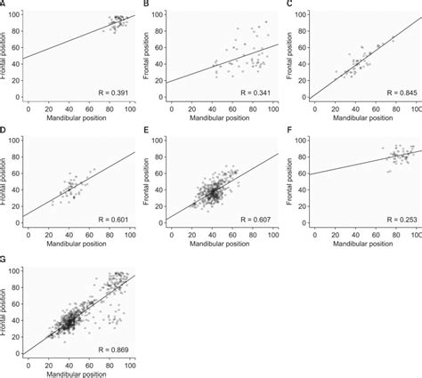 Scatter Plot Comparing The Standard Frontal Sensor Position And An