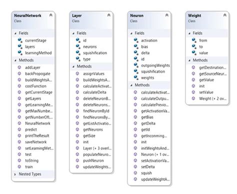 Uml Diagram Of Base Ann Download Scientific Diagram