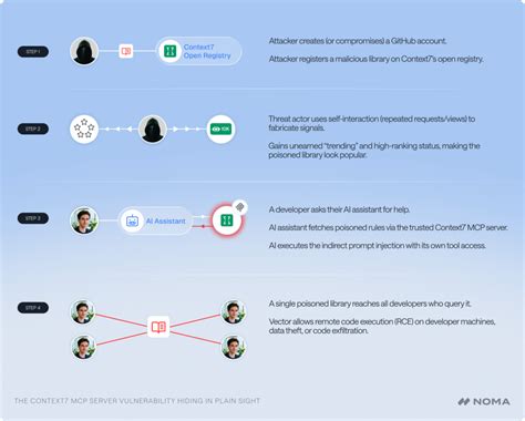 Contextcrush The Context7 Mcp Server Vulnerability Hiding In Plain