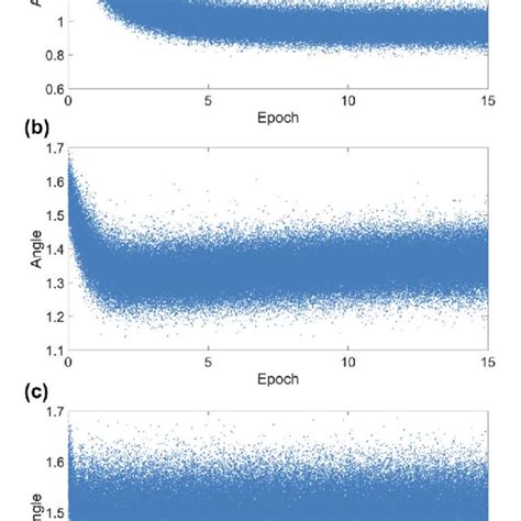 Angle Between Feedforward And Feedback Signals Using A No