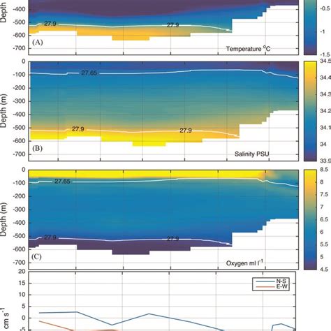 Cross Sections Of A Temperature B Salinity C Oxygen And D