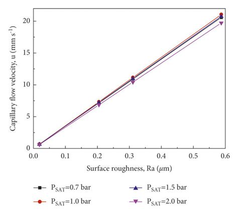 Effect Of Saturation Pressure And Surface Roughness On Capillary Flow