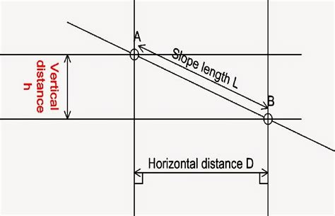 قياس الأطوال والمسافات الطبوغرافــي