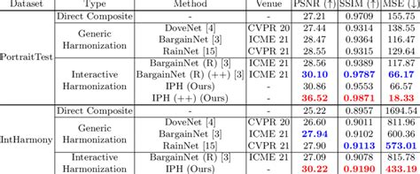 quantitative comparison in terms of reference based performance metrics