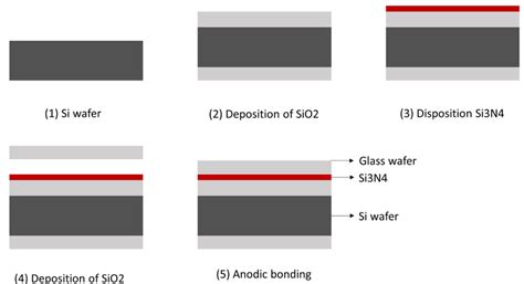 The Possibility Of Anodic Bonding Between Si Wafer And Pyrex7740 Glass With Two Intermediate