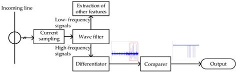 lightweight arc fault detection method based on adam optimized neural