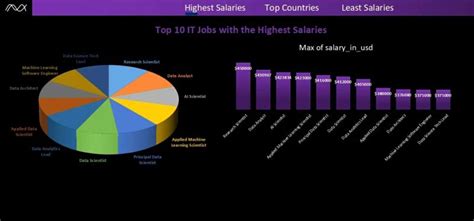 Nada Mogahed On Linkedin Excel Kaggle Dataanalysis Pivottables