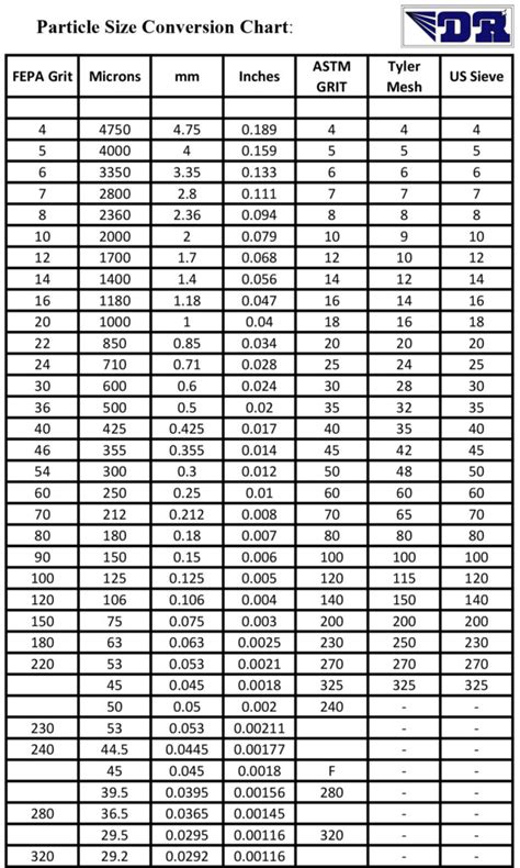Particle Size Mesh Conversion Chart