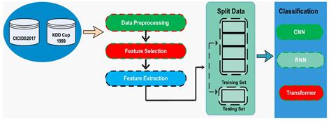 technologies free full text deep learning techniques for web based