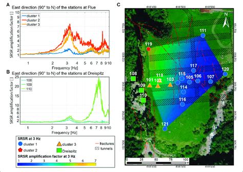 Site To Reference Spectral Ratios Srsr Of Ambient Vibration Data Download Scientific