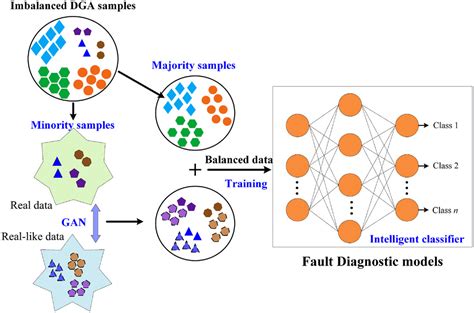 Addressing Imbalance Of Sample Datasets In Dissolved Gas Analysis By Data Augmentation