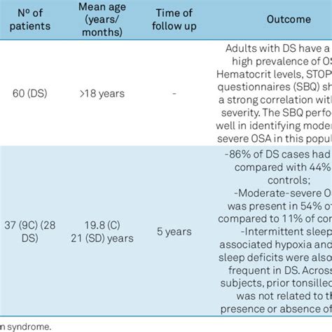 Synthesis Of Articles Selected For Systematic Review On Prevalence