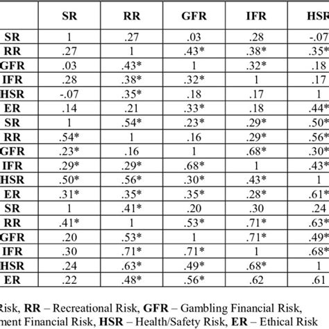Pearson Inter Correlations Matrix Download Table