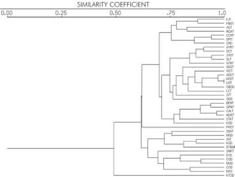 dendrogram based on jaccard s similarity level showing the genetic