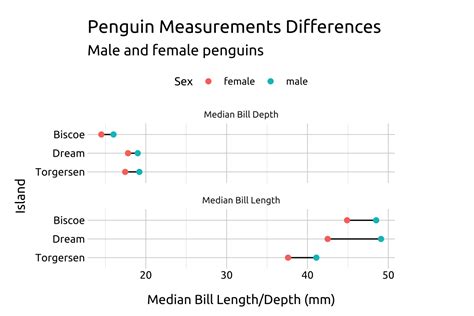 Ggplot2 Field Manual 13 Cleveland Dot Plots