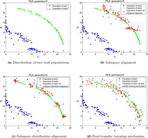 The Distribution Of Task1 Population Obtained By Subspace Alignment