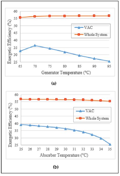 the effect of a generator temperature and b download scientific