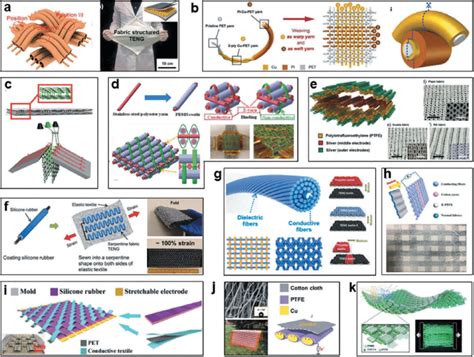 Textile Tengs By Post Integratingweaving A Stretchable 2d Fabric