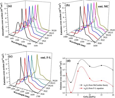 Absorption Cross Section A Emission Cross Section Mc B Emission Download Scientific