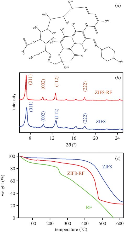 A Structure Of Rifampicin B Xrd Patterns Of Zif8 Blue And Zif8 Rf Download Scientific