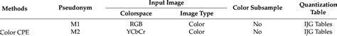 Cpe Scheme Implementation Settings For Color Image Encryption And