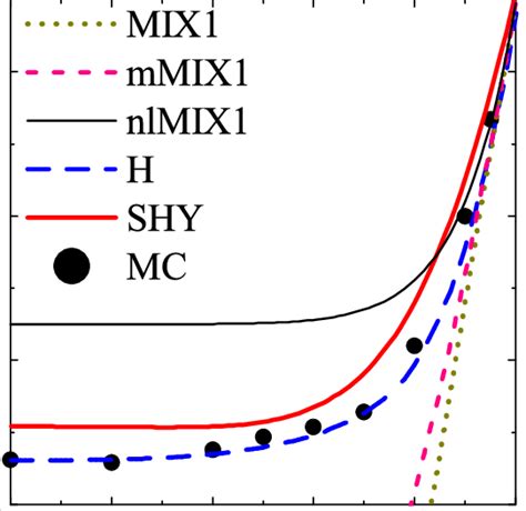 Plot Of The Compressibility Factor Z Versus The Nonadditivity Parameter Download Scientific