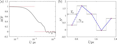 A The Auto Correlation Function Acf For Shear Stress Obtained From
