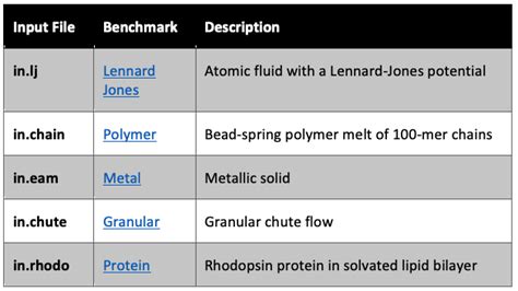Best Practices For Running Molecular Dynamics Simulations On Aws