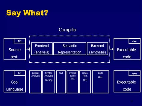 Modern Compiler Design Ppt