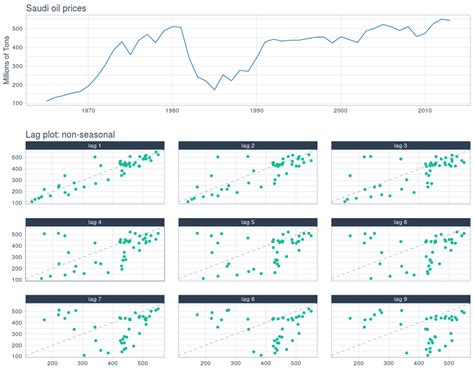 How To Visualize Time Series Data Tidy Forecasting In R R Bloggers