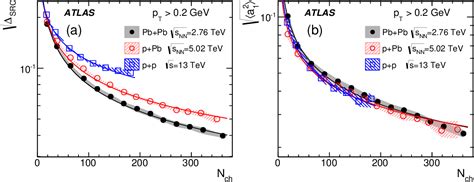 Figure 1 From Measurement Of Long Range Particle Correlations In Small Systems With The Atlas