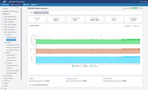 Tibco Businessevents Monitoring Sl Rtview Middleware Monitoring