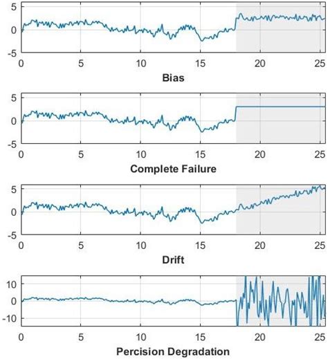 Enhanced Multiscale Principal Component Analysis For Improved Sensor Fault Detection And Isolation