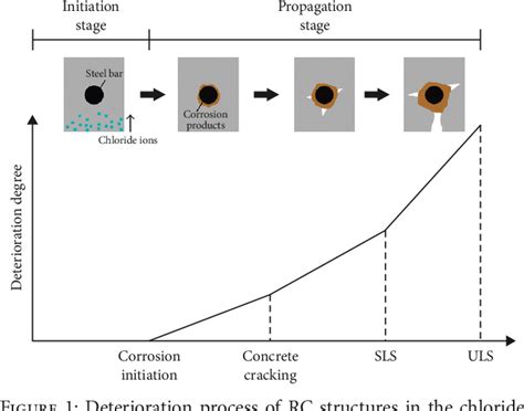 Figure 1 From Service Life Prediction Of Precast Concrete Structures Exposed To Chloride