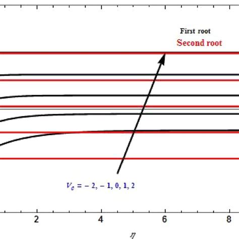 Effect Of Suction Injection Parameter Vc On Transverse With