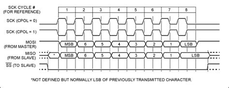 SPI Clock Line Physics Forums