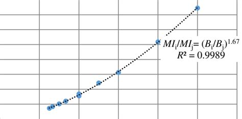 Example Of Mi Ratio Vs Load Ratio With Fitted Power Trendline Dashed