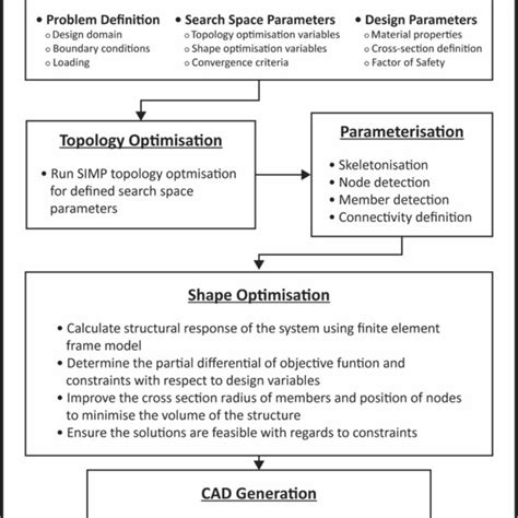 Workflow Diagram For Generative Design Process Download Scientific