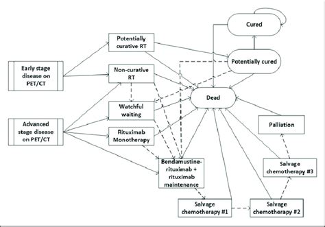 simplified state transition cohort model dotted arrows represent