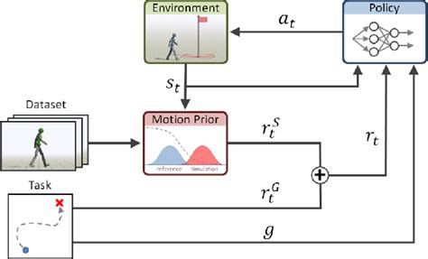 Figure 2 From Learning Natural Locomotion From Demonstration Semantic Scholar